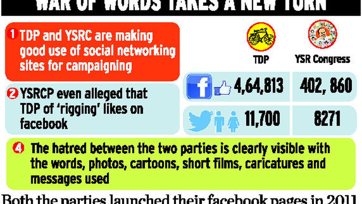 Web war now escalates between TDP and YSRCP - The Hindu
