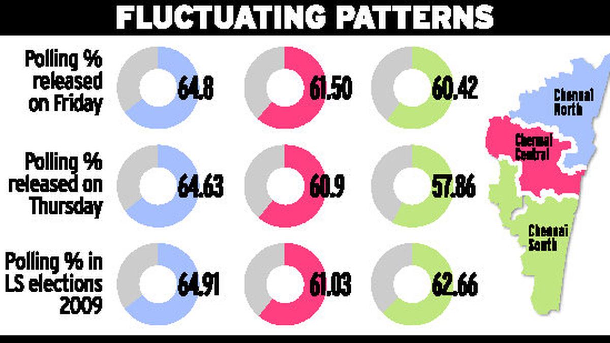 Revised data reveals poll percentage lower in city - The Hindu