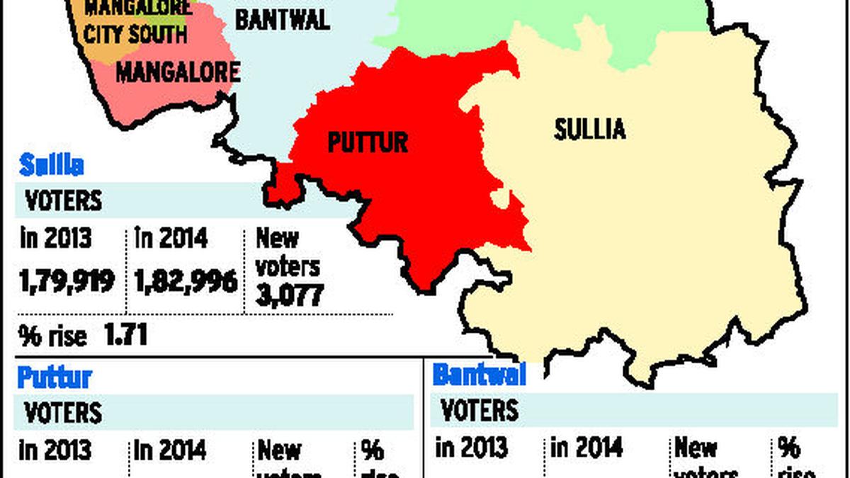 29,000 new voters to queue up at Dakshina Kannada booths - The Hindu