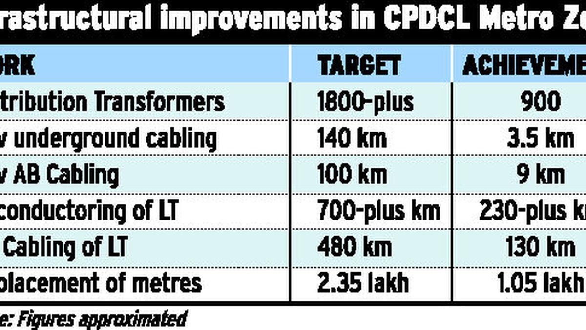 CPDCL works move at snail’s pace - The Hindu