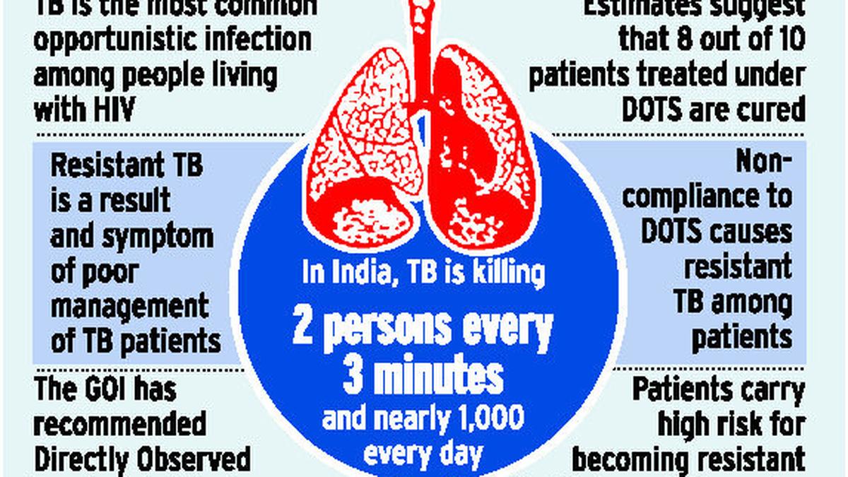 Drug-resistant TB on the rise - The Hindu