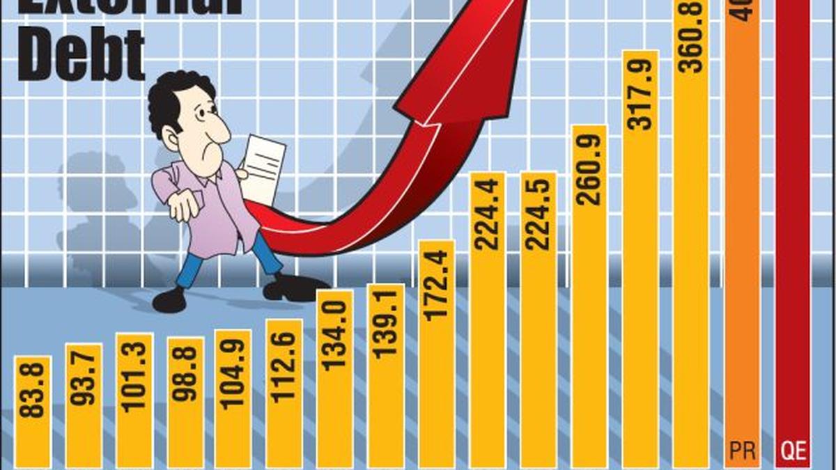 India’s external debt at $426 billion in December - The Hindu