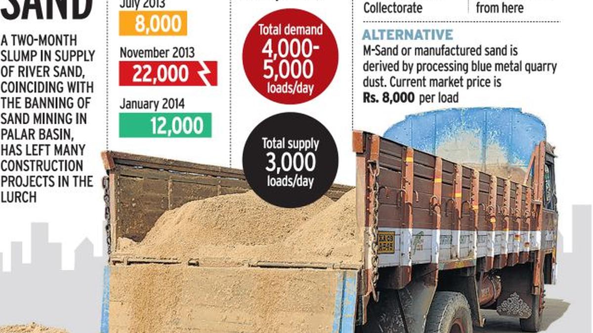Sand shortage stalls building projects in Chennai - The Hindu