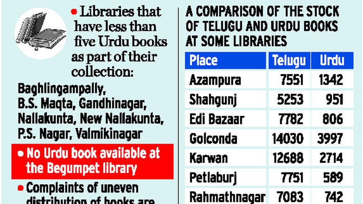 Urdu books hard to come by in city libraries - The Hindu