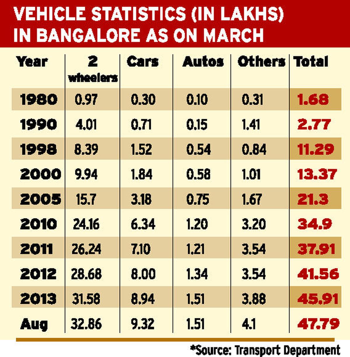 50 lakh vehicles on Bangalore roads. Really? - The Hindu