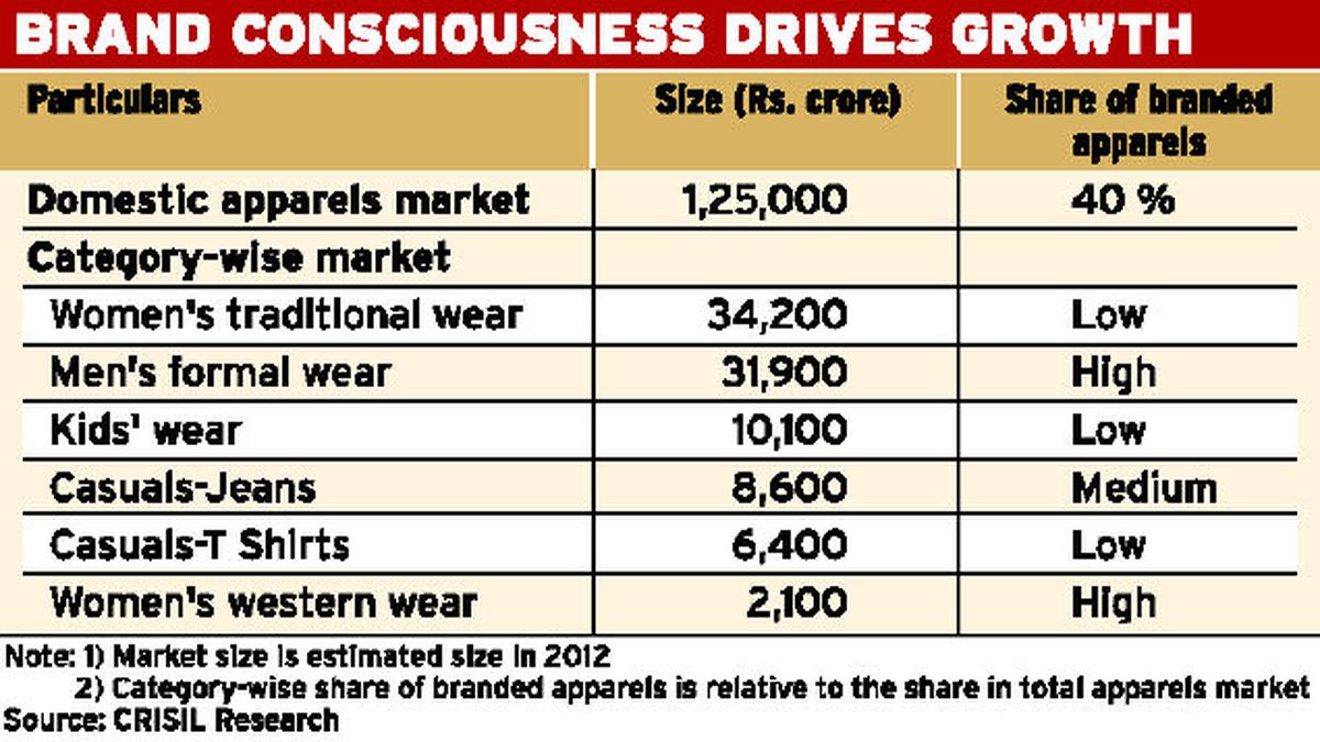 Branded apparels poised to grow - The Hindu