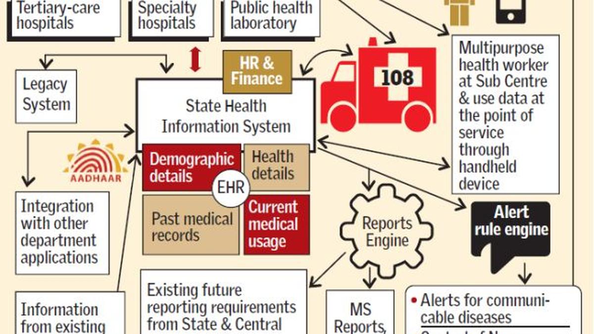 e-health, a central nervous system for Kerala hospitals - The Hindu