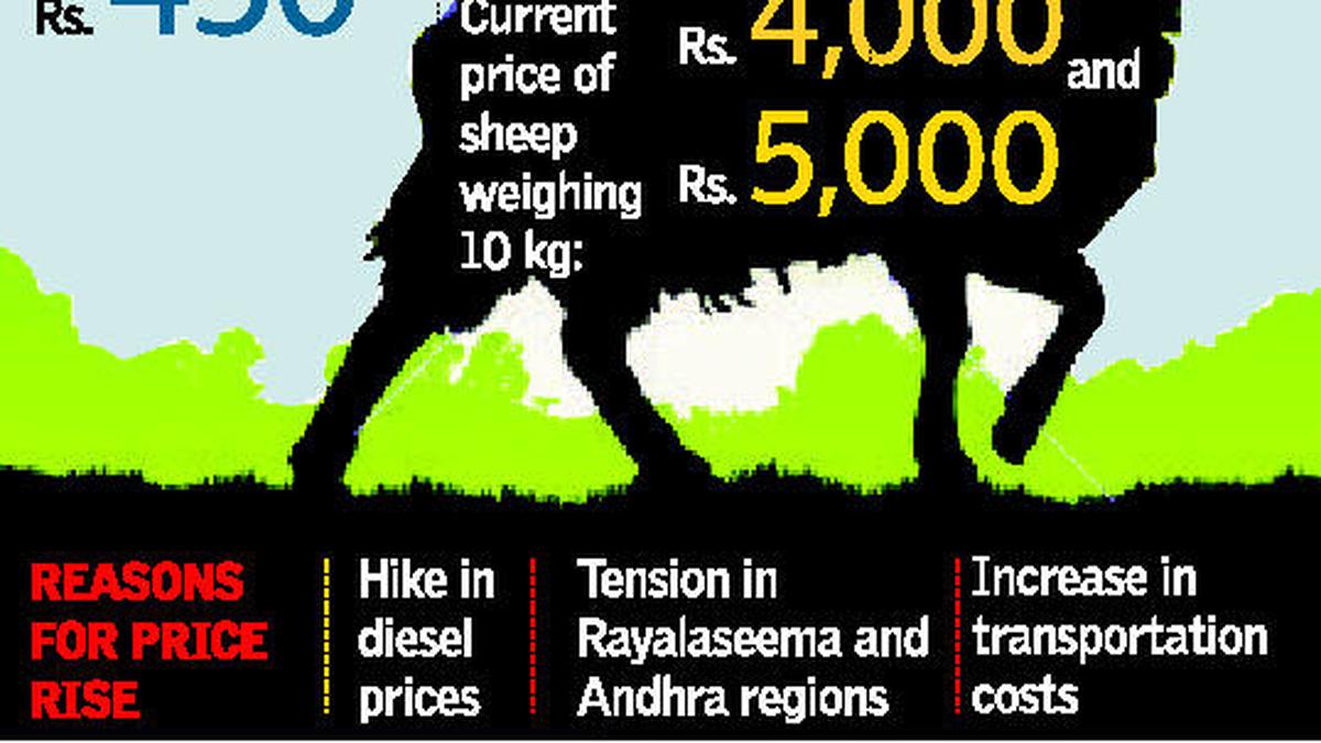 Mutton prices go through the roof - The Hindu