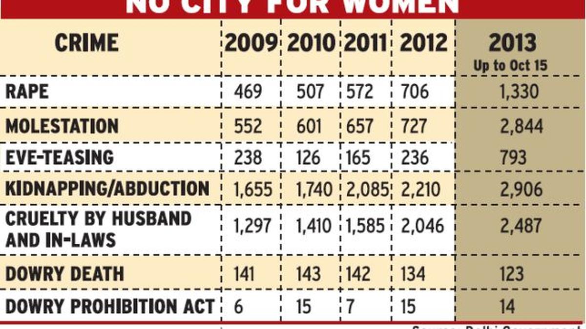 Rape cases double, molestation up 4 times in Delhi - The Hindu