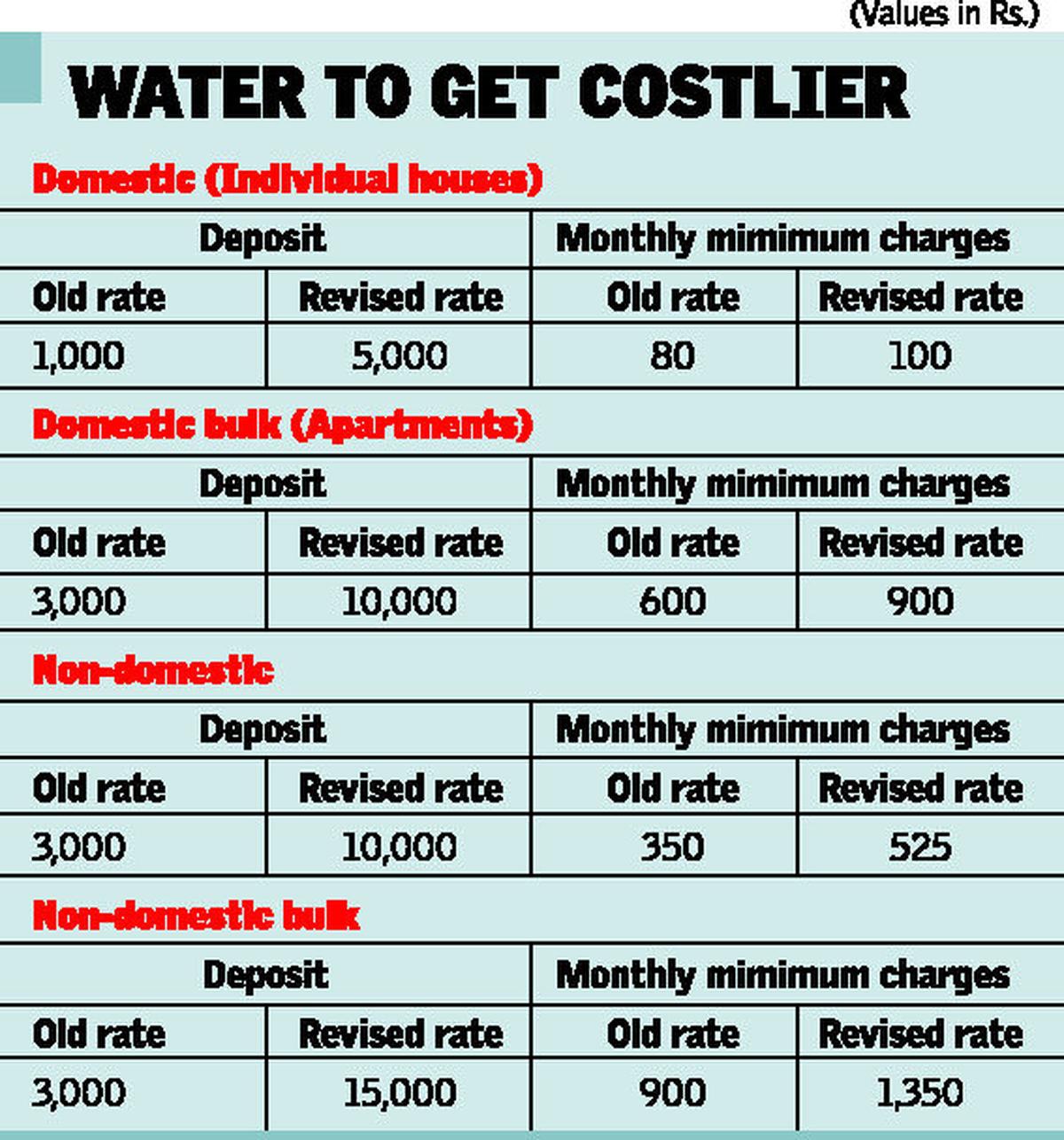 Coimbatore Corporation plans to increase water charges - The Hindu