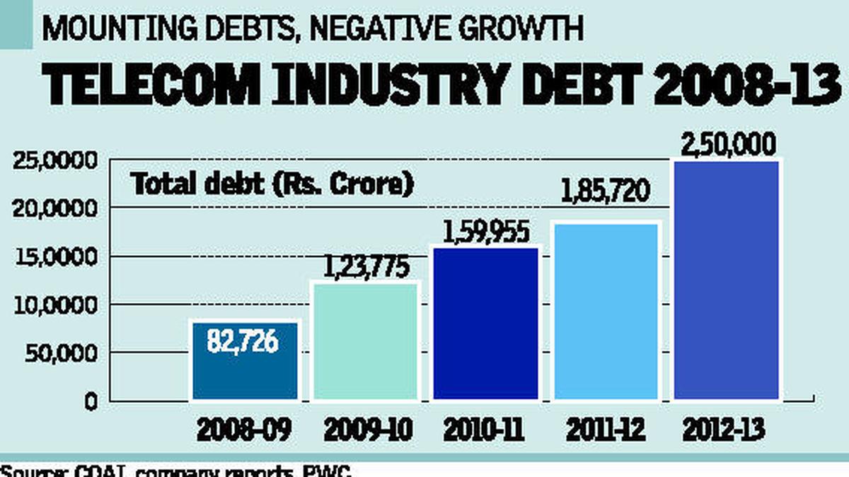 Telecom industry cracking under financial pressure - The Hindu