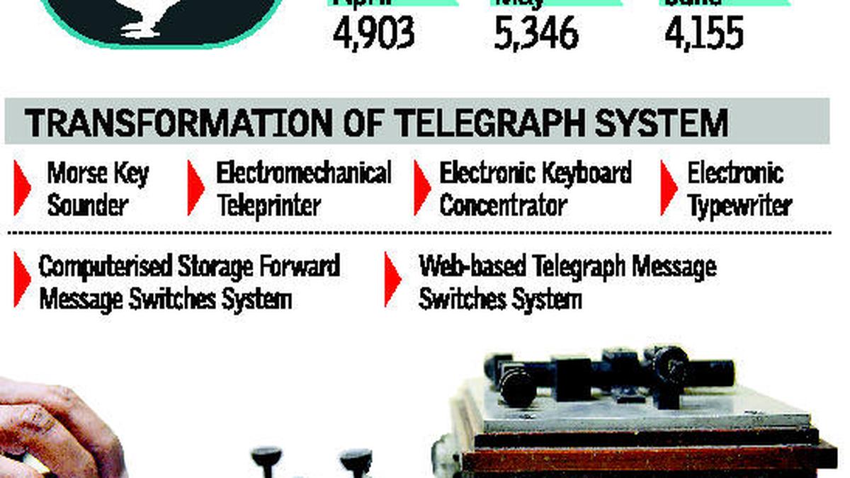 Send your last telegram by 1800 hours today - The Hindu