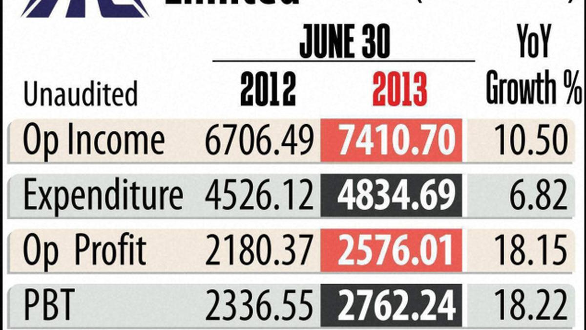 ITC Q1 profit rises 18 % - The Hindu
