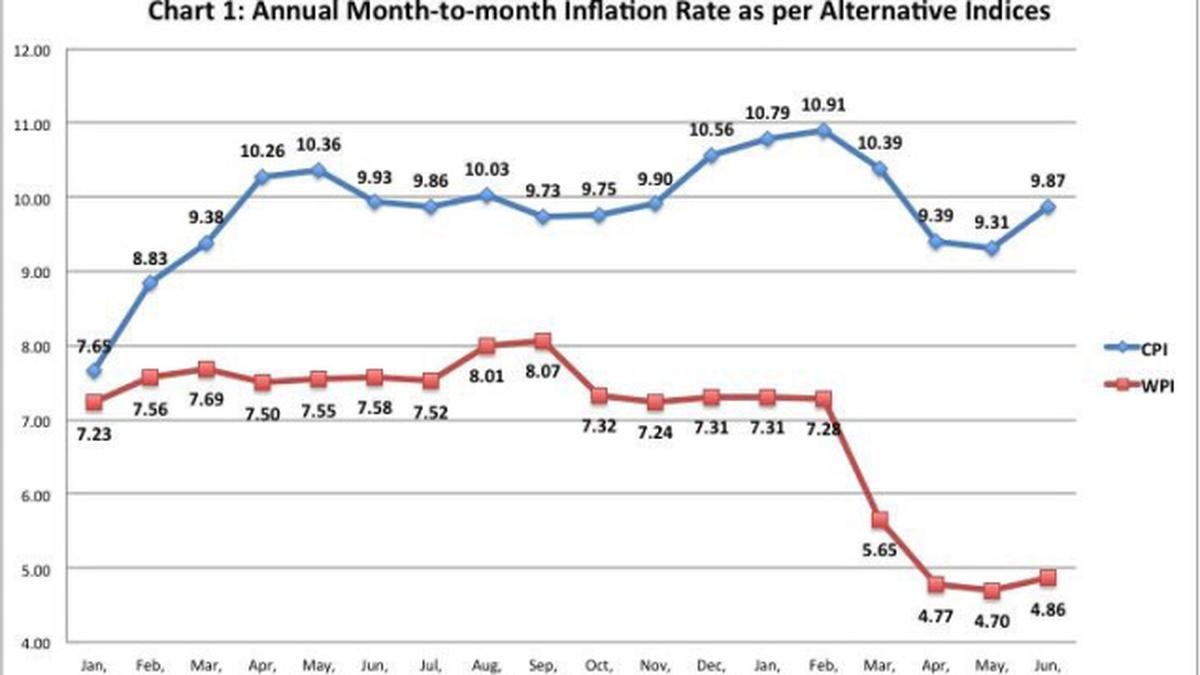 What defines headline inflation? - The Hindu