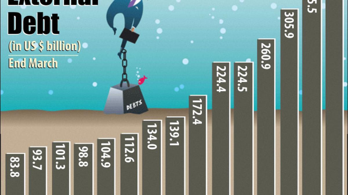 External debt up 13 p.c. at $390 bn - The Hindu