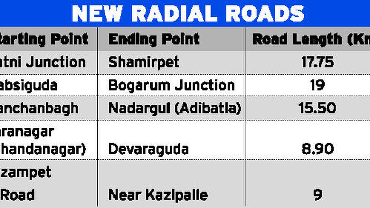 5 more radial roads planned - The Hindu