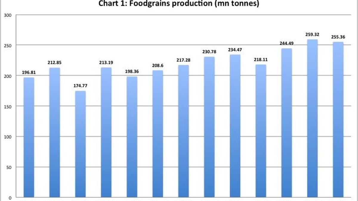 India’s food conundrum - The Hindu