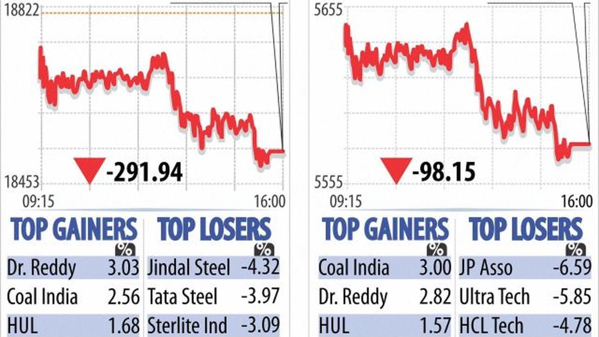 Sensex plunges 292 points to four-month low - The Hindu