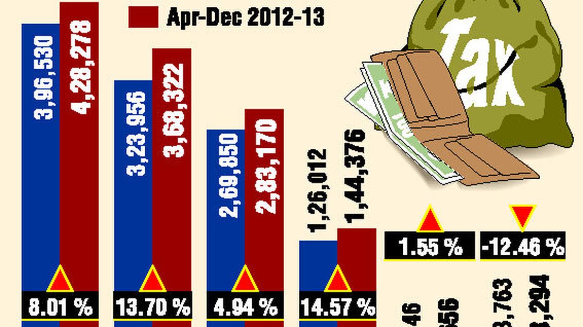 Gross direct tax collections up 8 % - The Hindu