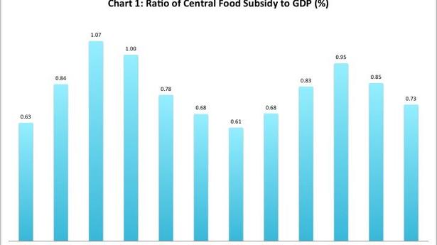 The cost of food security - The Hindu