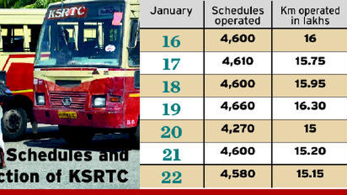 State delay leaves KSRTC high and dry - The Hindu