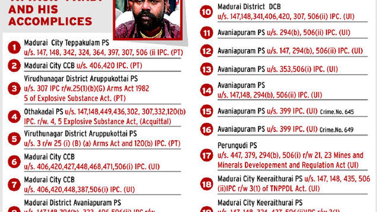 Hunt on for ‘Attack’ Pandi - The Hindu