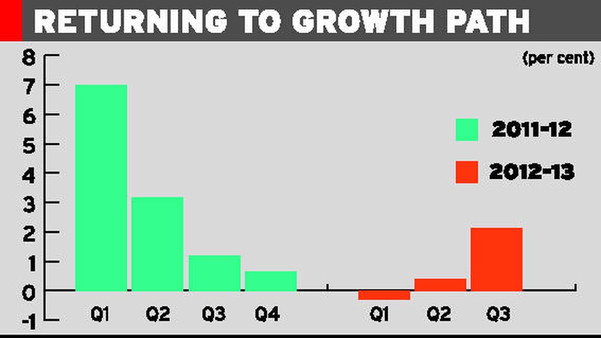 Survey optimistic on IIP growth trend - The Hindu