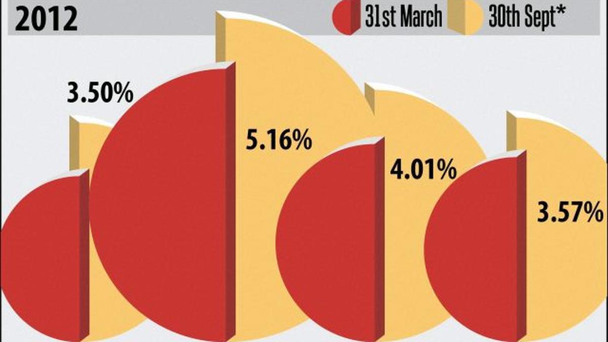 Banks advised to increase the pace of NPA recovery - The Hindu