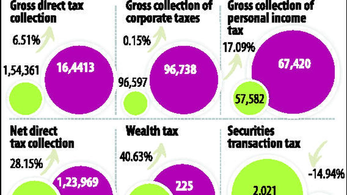 Gross direct tax collection up - The Hindu