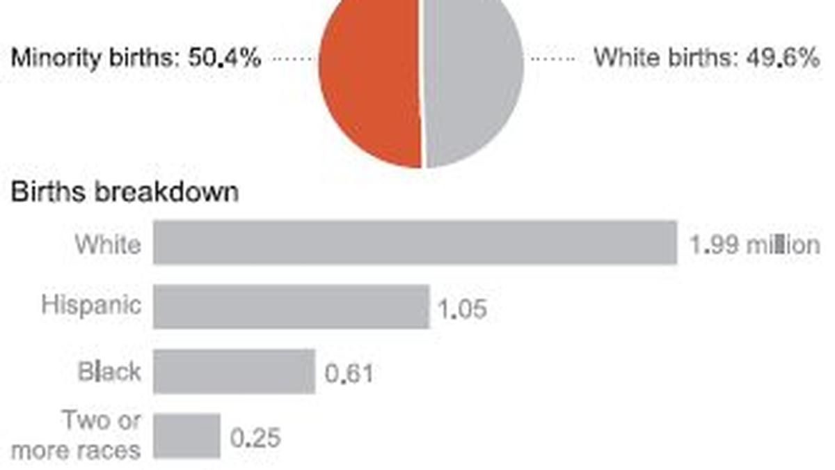 White babies now minority in U.S.: Census Bureau - The Hindu