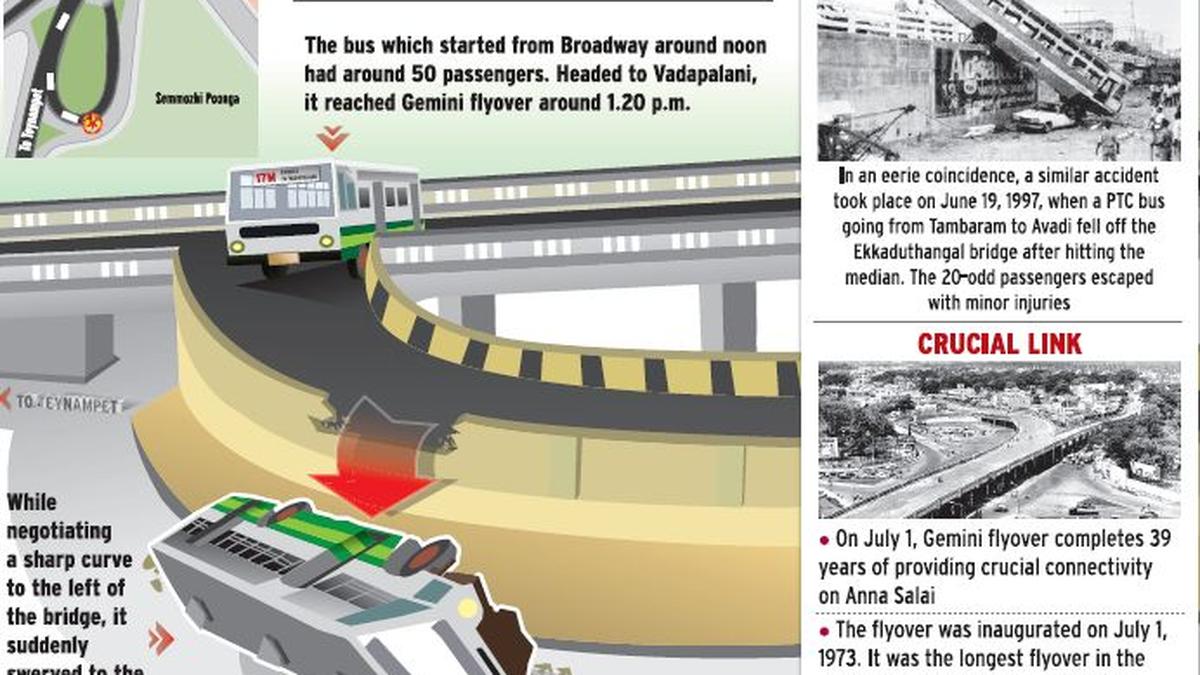 They’ll look for falling buses when under a flyover - The Hindu
