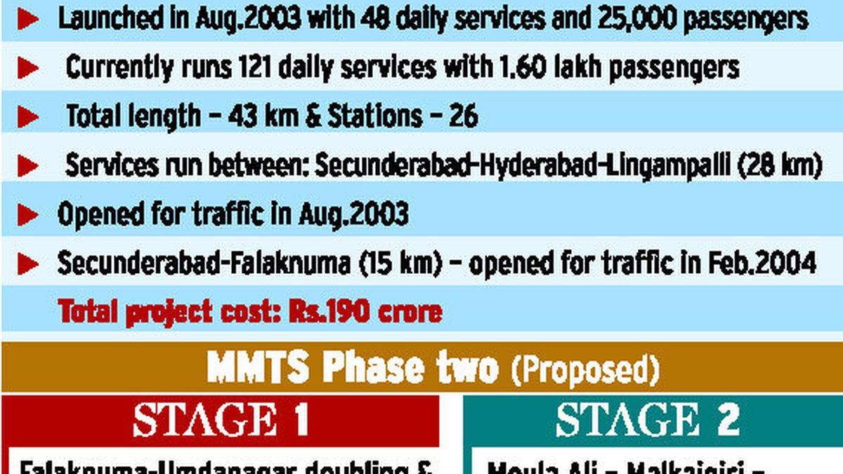 MMTS second phase awaits ‘green signal' - The Hindu