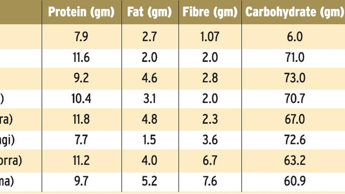 Include millets in regular diet, say experts - The Hindu