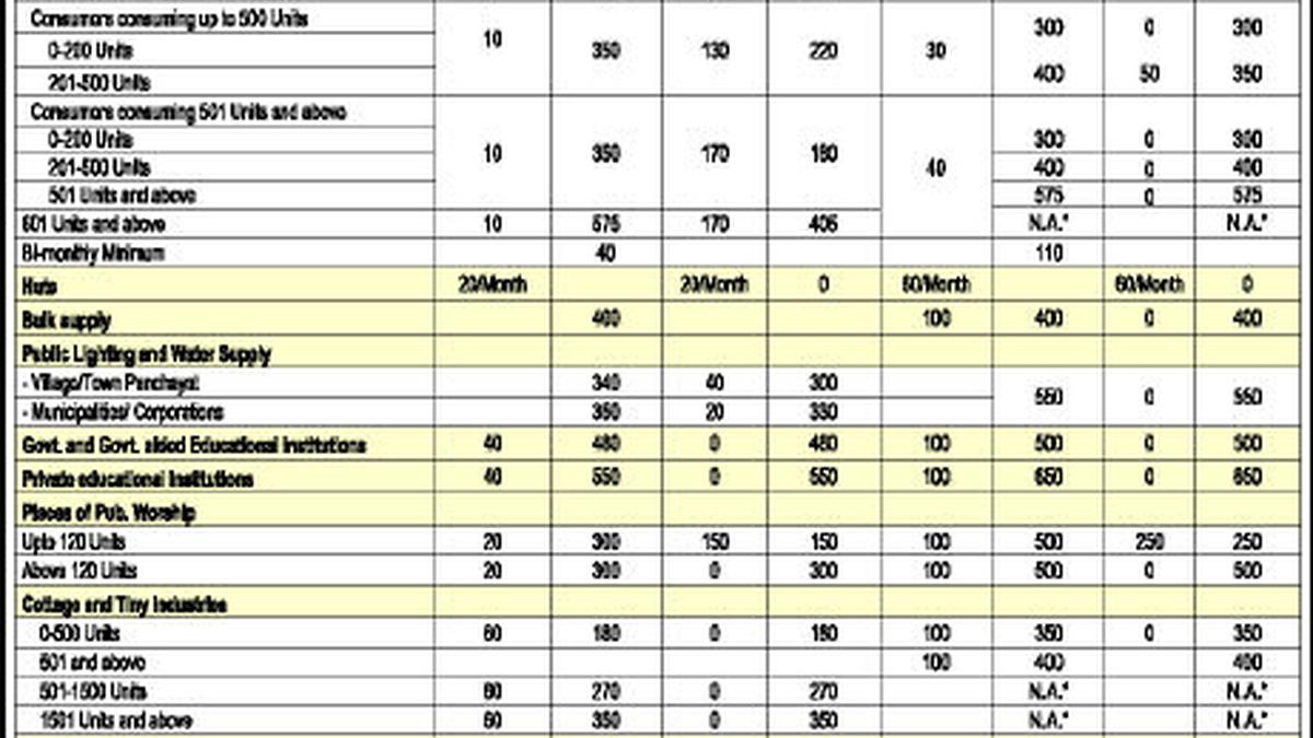 Steep power tariff hike for domestic consumers - The Hindu