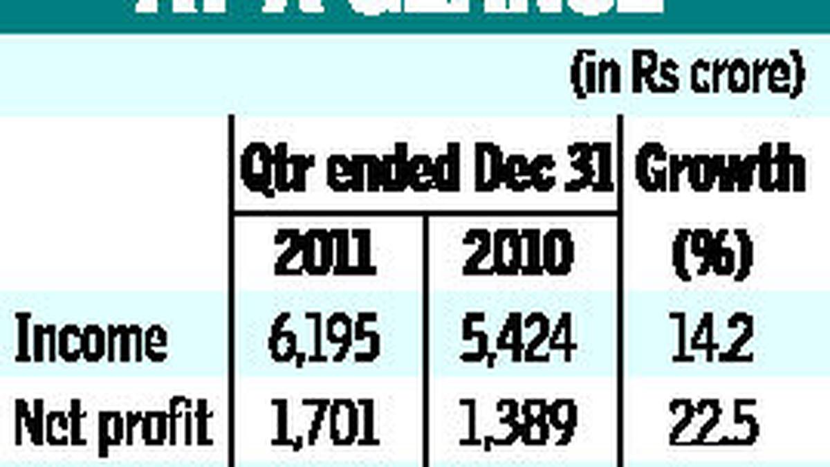 ITC profit up by 23 % - The Hindu