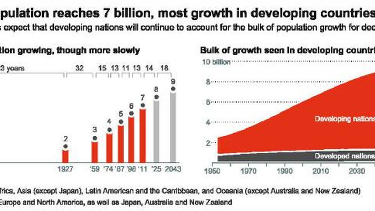 World population to hit 7 billion - The Hindu