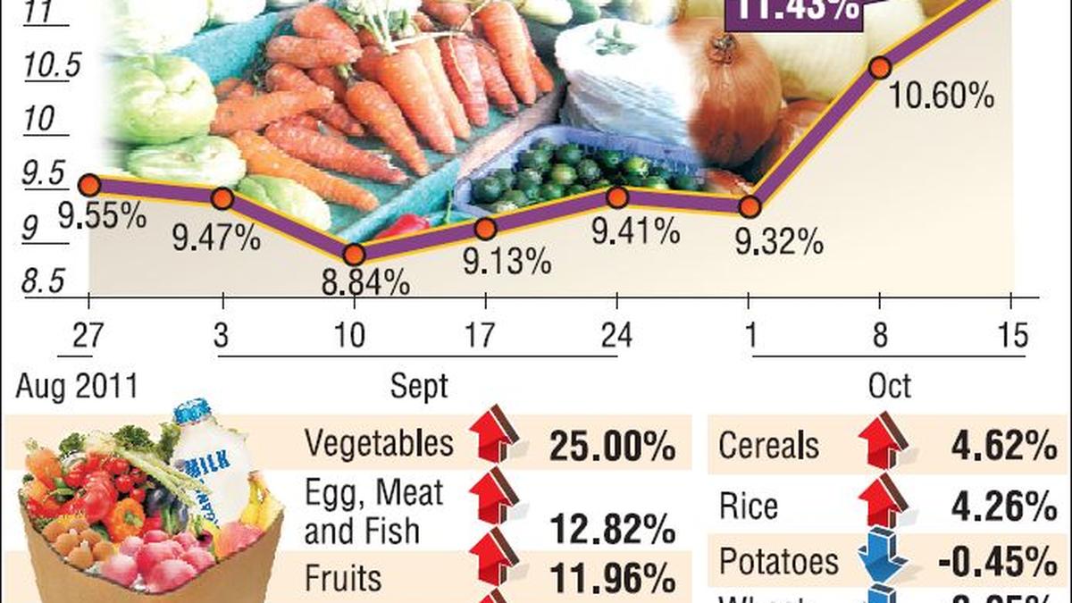Food inflation spurts to 11.43% - The Hindu