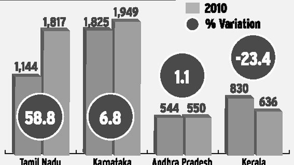 State records drastic increase in number of robbery cases - The Hindu