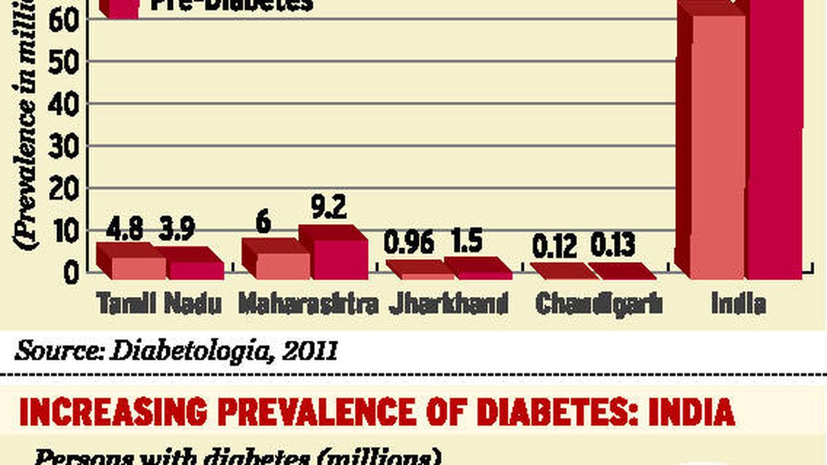 ICMR-INDIAB study provides new figures for diabetes - The Hindu