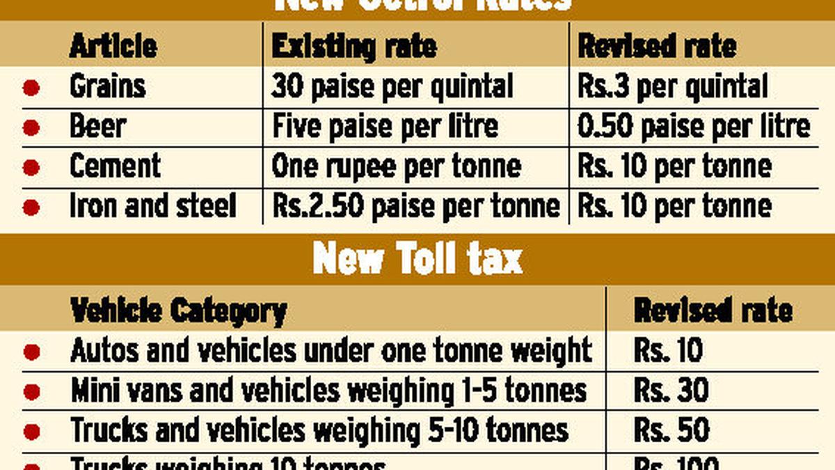 SCB revises octroi and toll tax - The Hindu