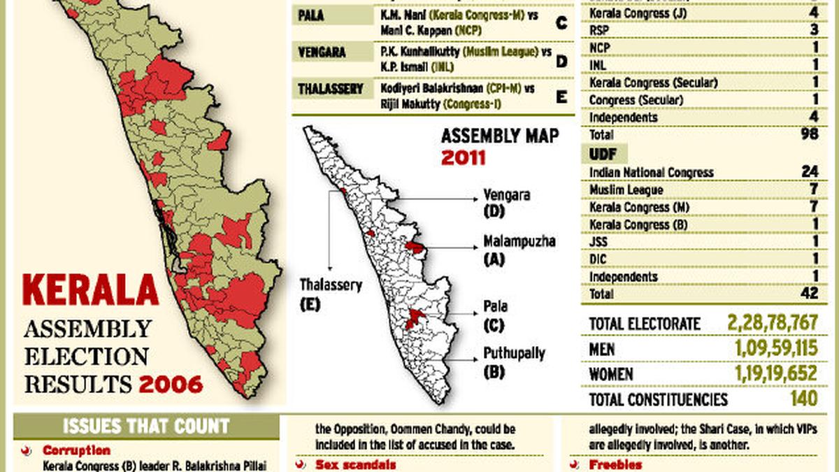 Will Kerala buck the trend? - The Hindu