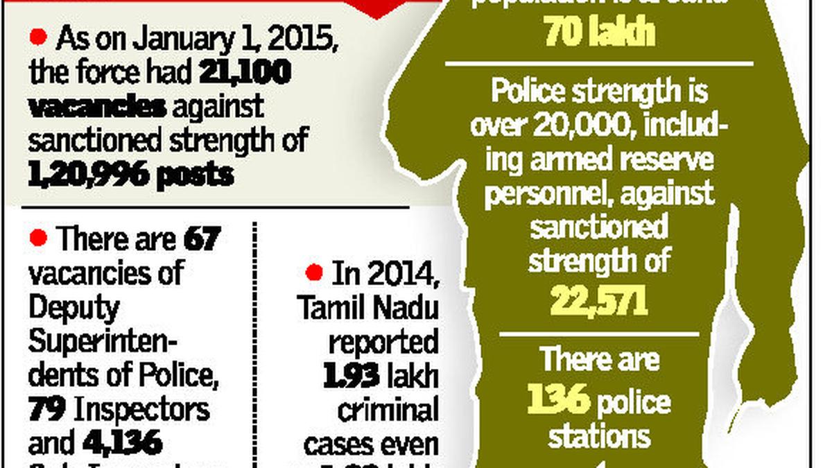Police battle manpower shortage - The Hindu