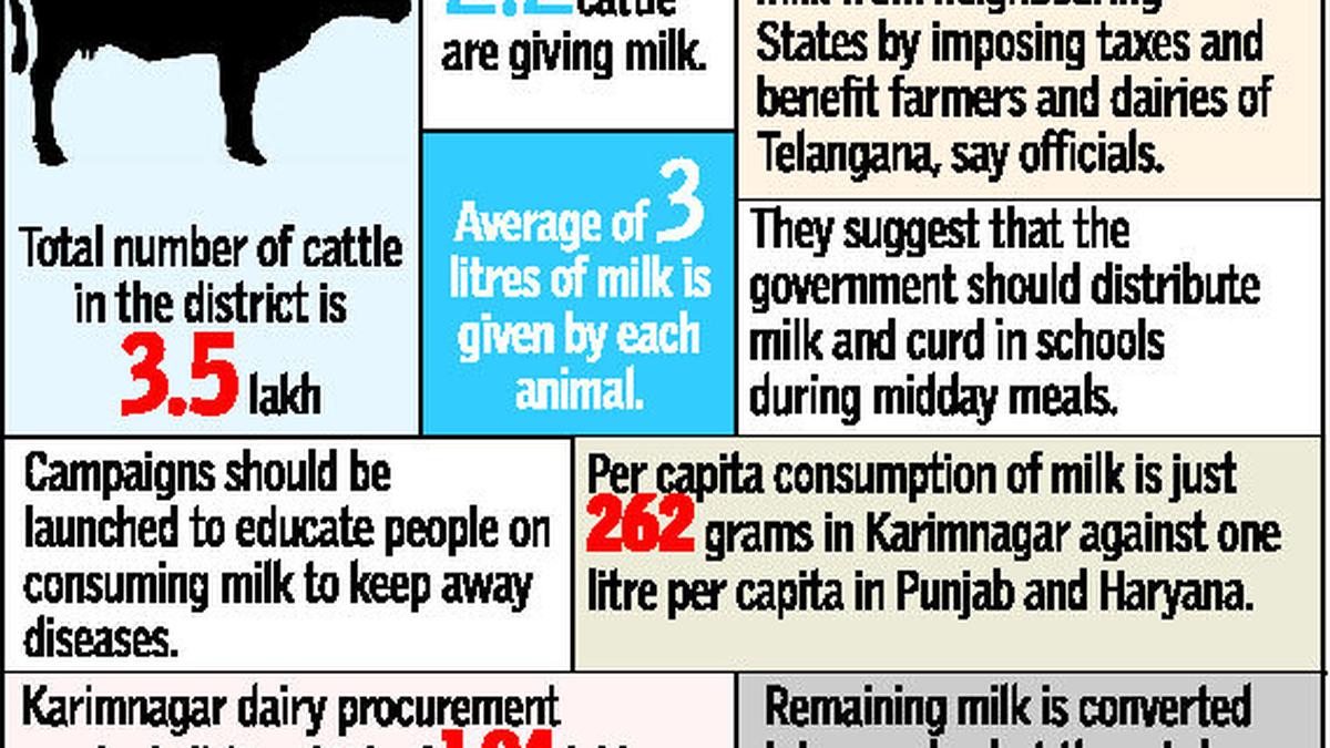 Excess production of milk in Karimnagar - The Hindu