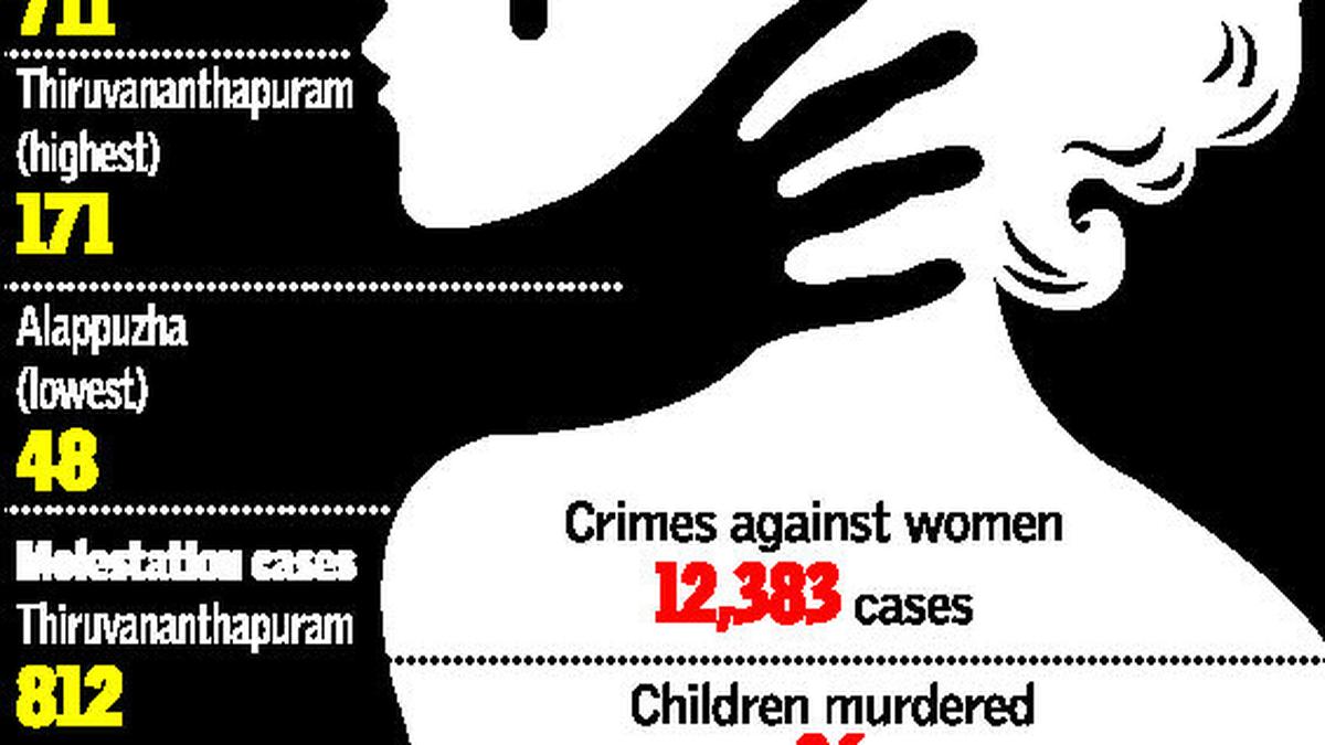 1,974 rape cases in State last year - The Hindu