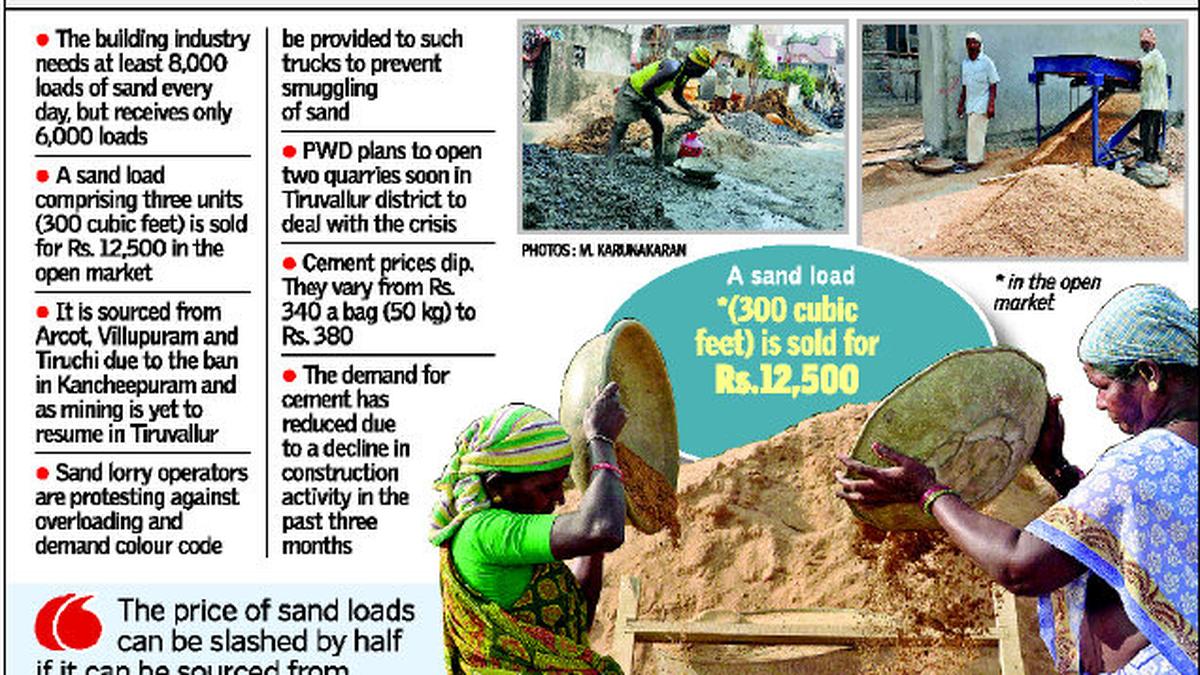 Sand prices up, cement rates stabilise - The Hindu