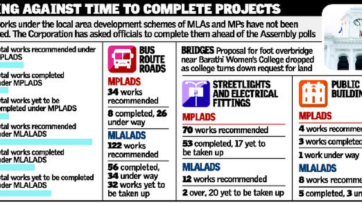 MP and MLA schemes for Chennai in a limbo - The Hindu