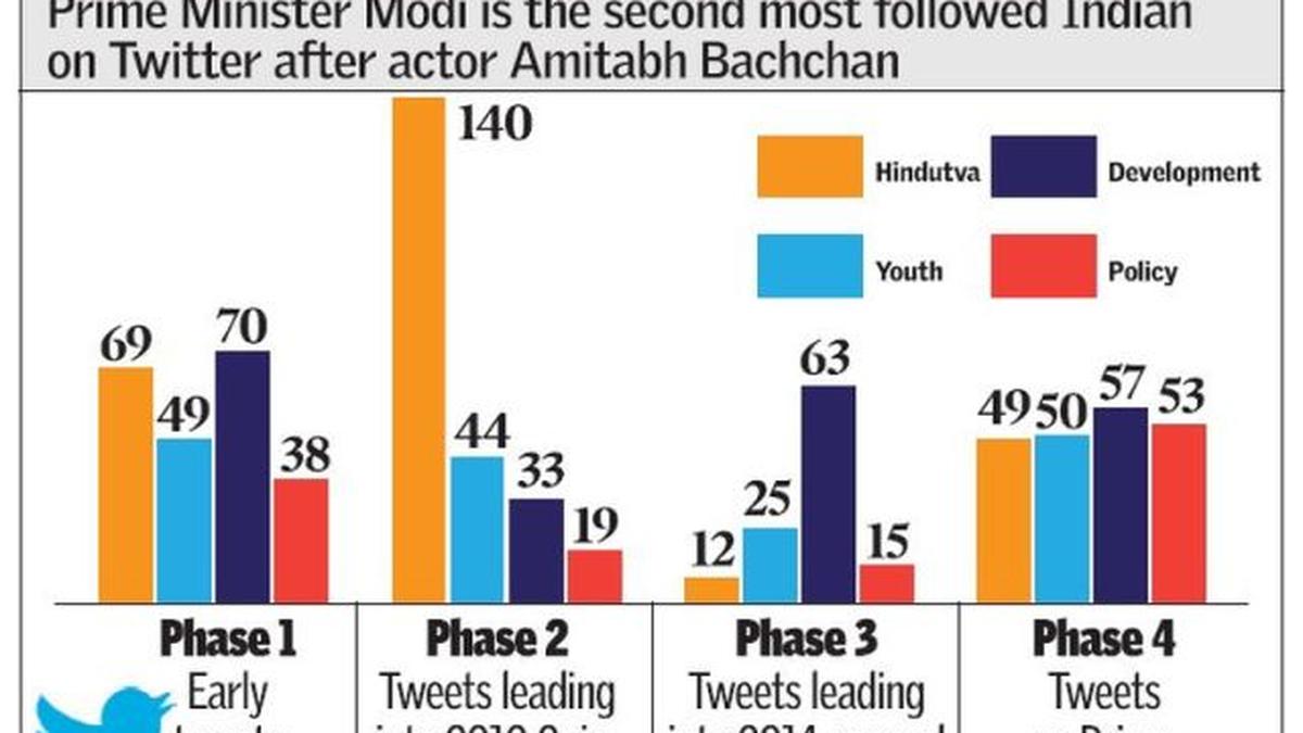 How Twitter helped create Brand Modi - The Hindu