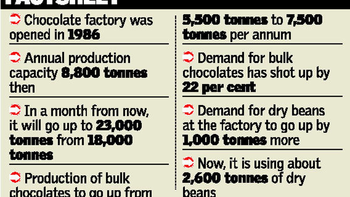 CAMPCO chocolate unit’s output to go up by 5,000 tonnes - The Hindu