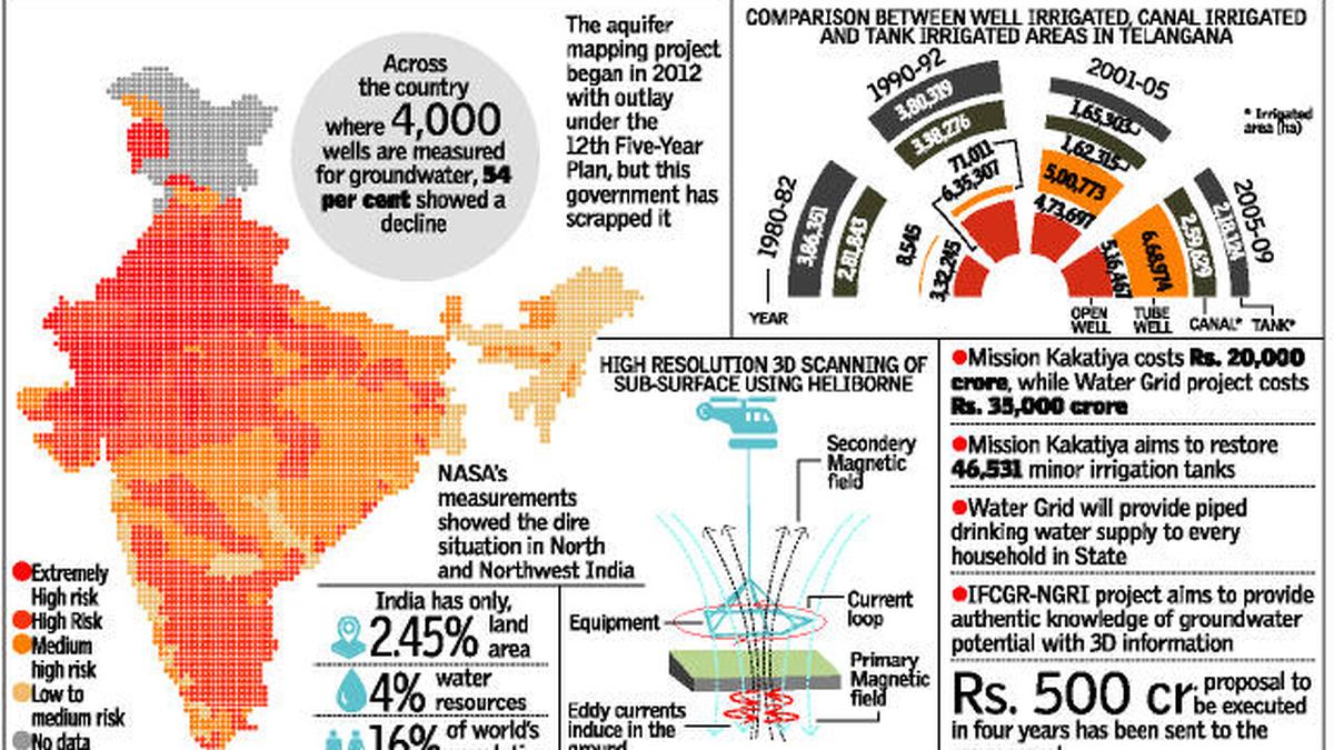 Aquifer mapping best to locate groundwater - The Hindu