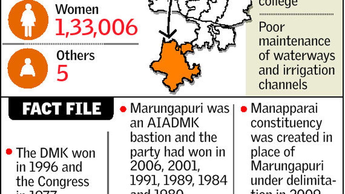 Industrial development eludes Manapparai - The Hindu